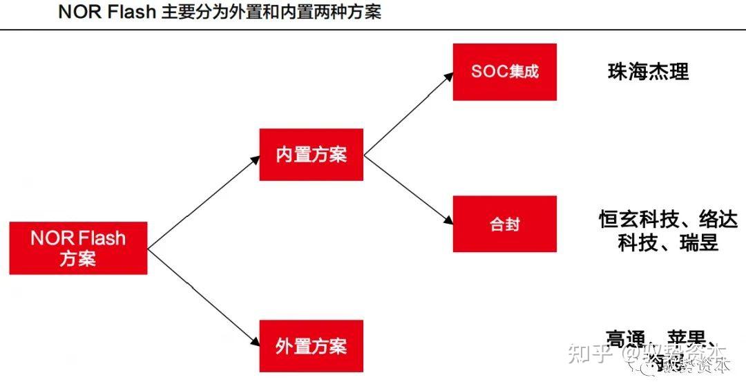 一文看懂NOR Flash - 知乎
