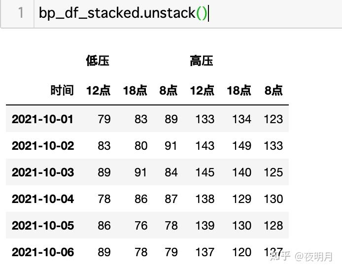 pandas数据重组2：pivot, stack/unstack - 知乎