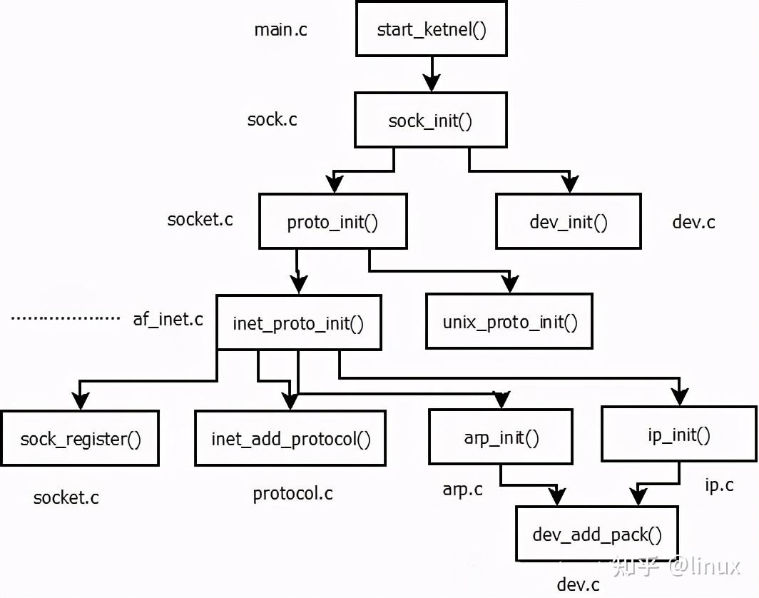 Linux操作系统原理—内核网络协议栈 知乎