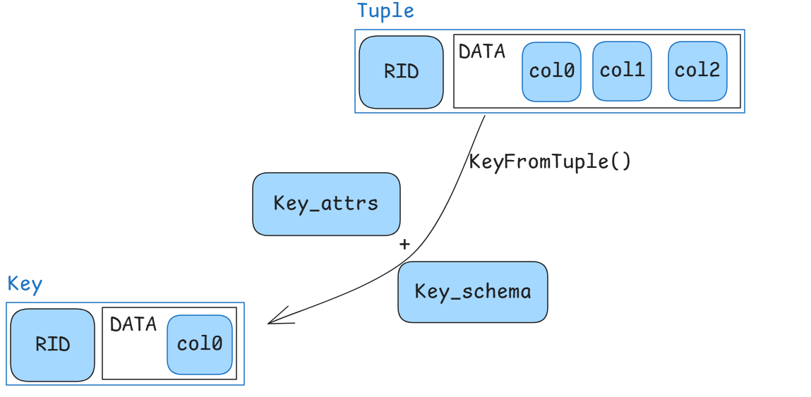 CMU Fall 2024 15-445 P3[待优化]&PaperNotes - 知乎
