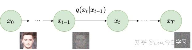 去噪扩散概率模型（Denoising Diffusion Probabilistic Model，DDPM阅读笔记）—理论分析1 - 知乎