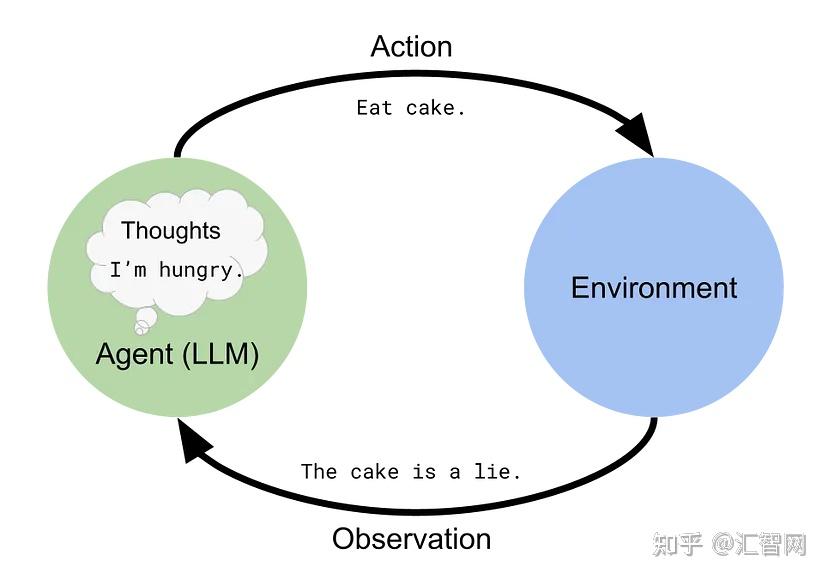 LLM大模型ReAct提示工程详解【2024】 - 知乎