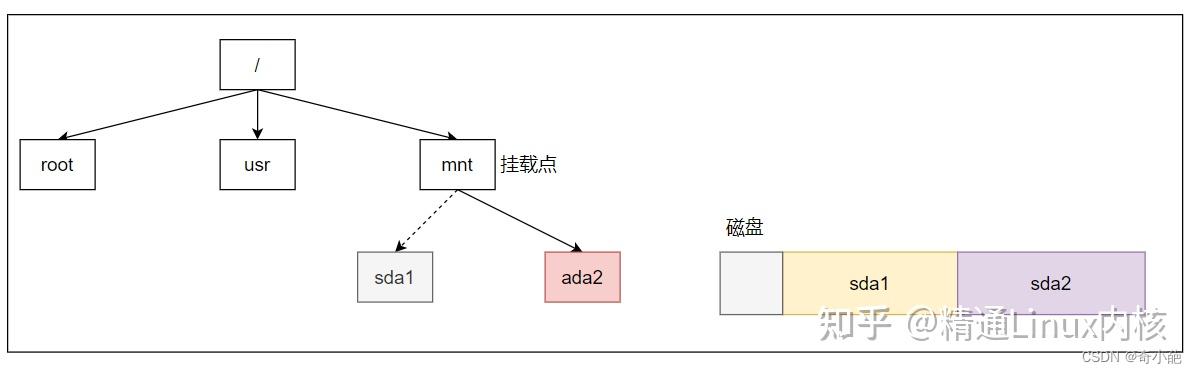 Linux内核—文件系统mount过程 - 知乎