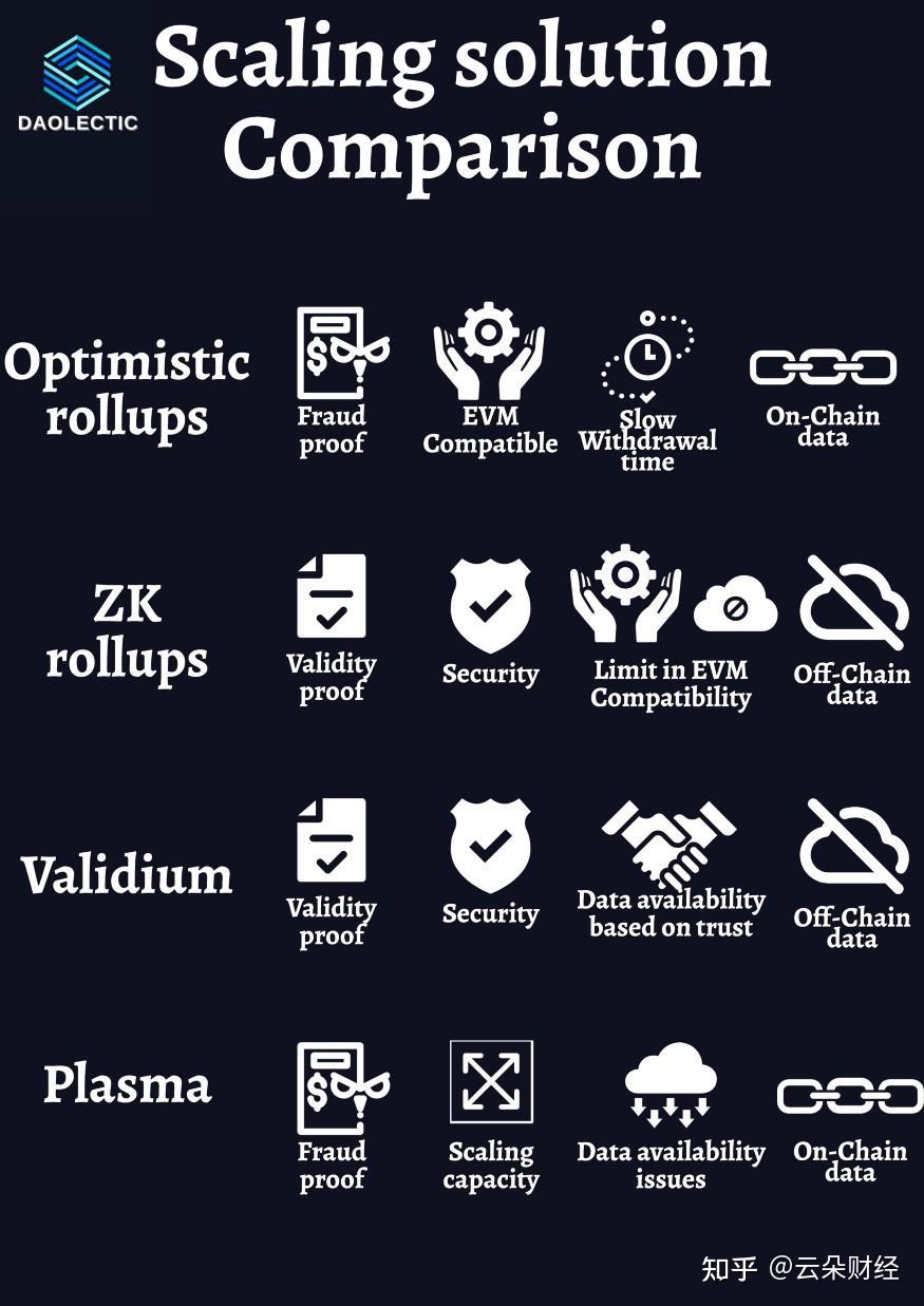 一文读懂以太坊 Layer 2 解决方案：ZK Rollup、Optimistic rollup、Validium、Plasma - 知乎