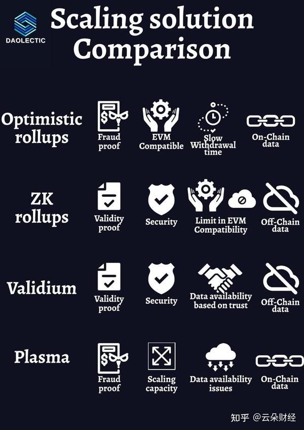 一文读懂以太坊 Layer 2 解决方案：ZK Rollup、Optimistic rollup、Validium、Plasma - 知乎