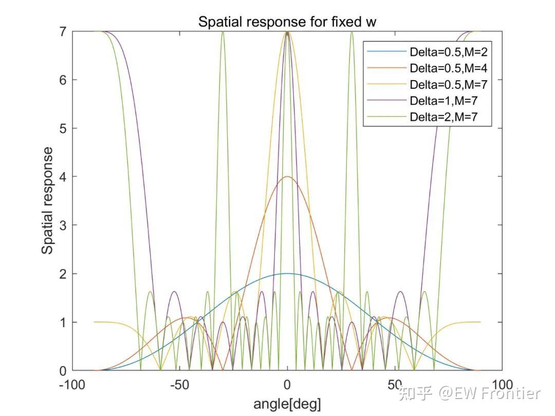 【限免】MVDR、MUSIC、匹配滤波、迫零接收波束形成DOA估计【附全部MATLAB代码、报告进群获取】 - 知乎