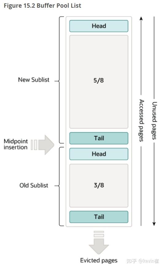 MySQL Innodb buffer pool结构 - 知乎