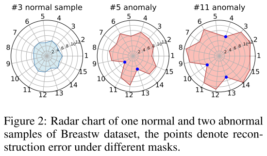 MCM: Masked Cell Modeling for Anomaly Detection in Tabular Data(论文研读) - 知乎