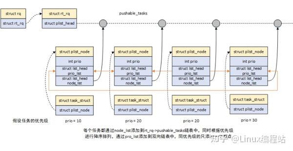 走进linux进程调度—实时调度器 - 知乎