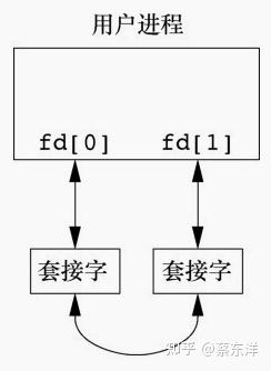 UNIX环境高级编程——17.高级进程间通信 - 知乎
