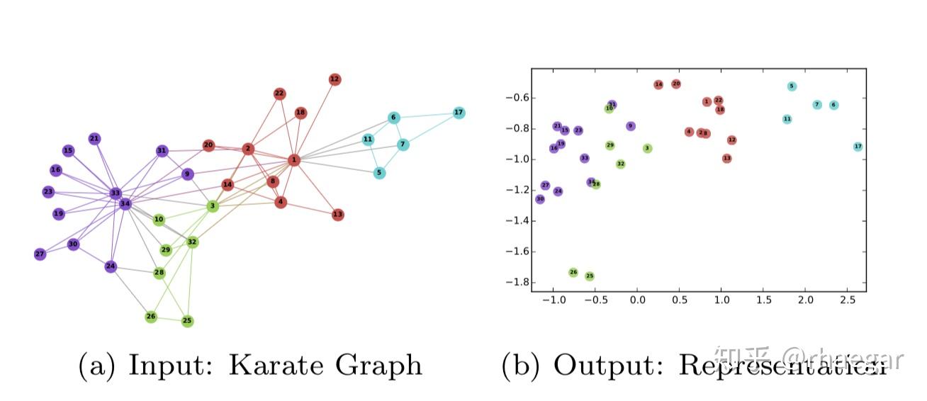 生动详解deepwalk算法（graph embedding） - 知乎