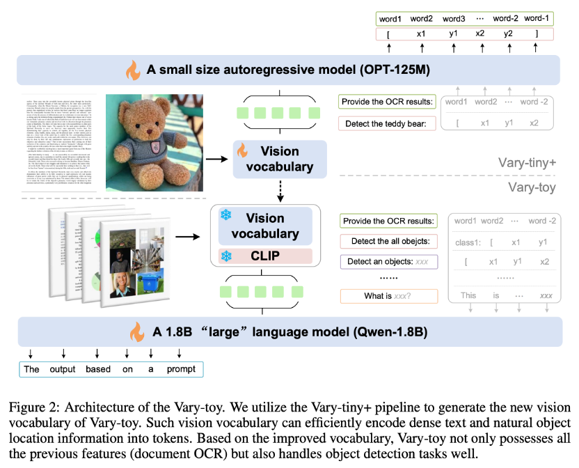 更新！年轻人的第一个多模大模型，Vary-toy已开源，1080Ti轻松运行 - 知乎