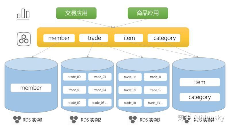 阿里分布式数据库DRDS - 知乎