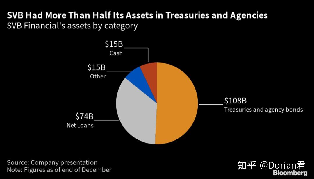 【深度】万亿美元银行暴雷记：硅谷银行SVB破产始末 - 知乎