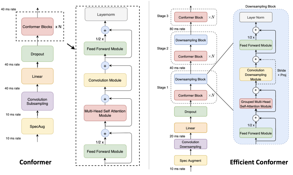 58同城AI Lab在WeNet中开源Efficient Conformer模型 - 知乎