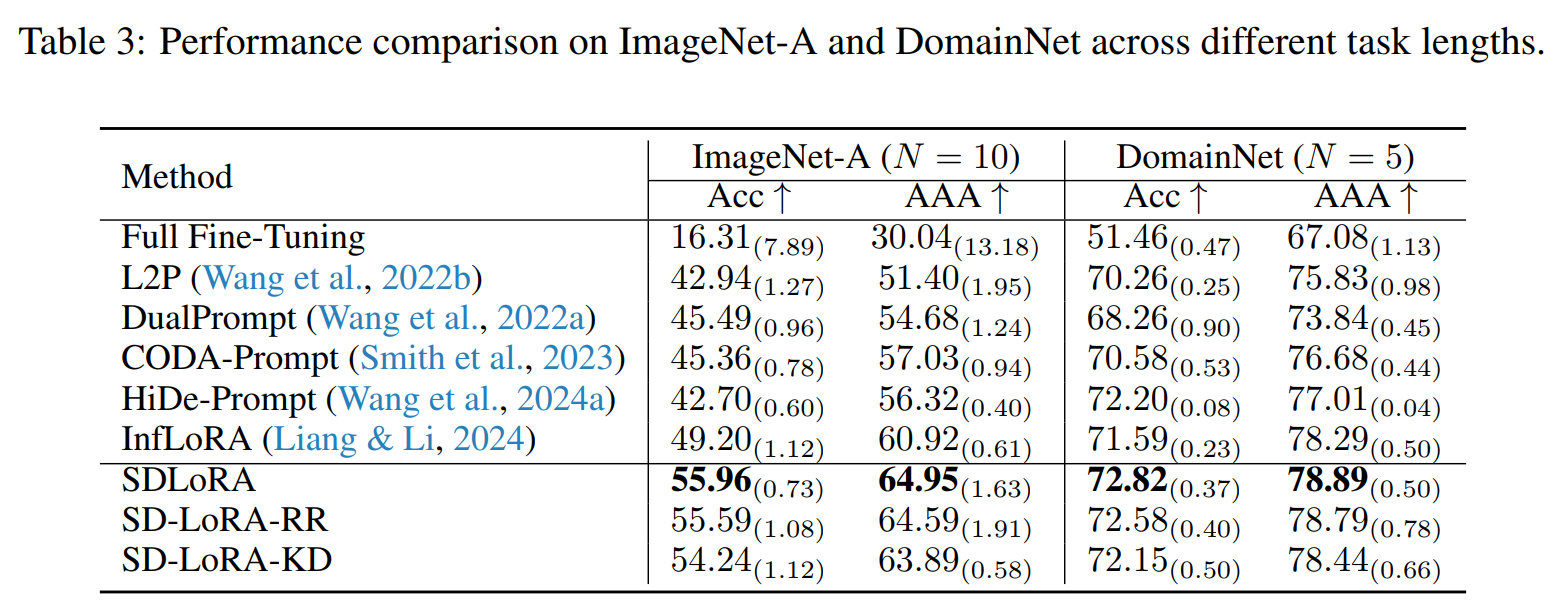 [ICLR2025] SD-LoRA: Scalable Decoupled Low-Rank Adaptation for Class Incremental Learning - 知乎