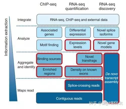ChIP-Seq综述 - 知乎