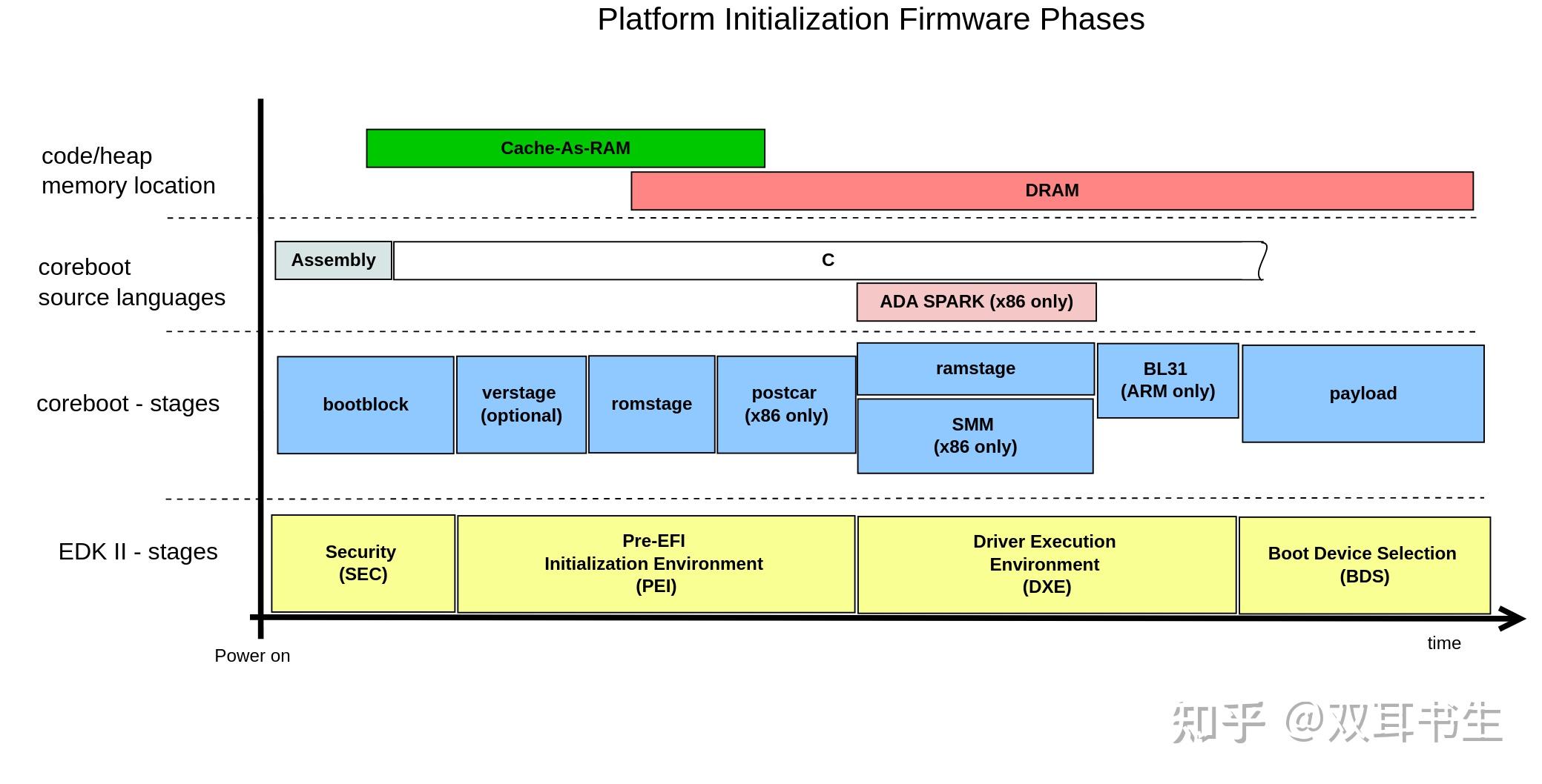 coreboot源码分析之启动阶段预览 - 知乎