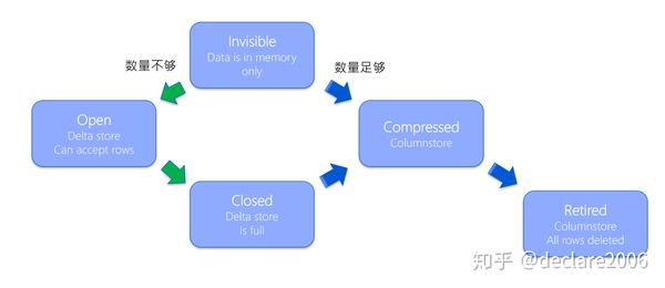 ColumnStore index （列存储索引）解析 - 知乎