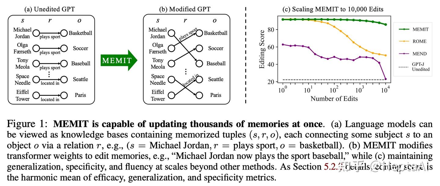 MEMIT: Transformer 中的批量Memory Edit - 知乎