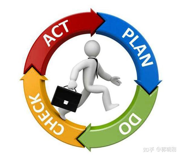 什么是戴明环？PDCA循环有四阶段，从八步骤结合案例解读管理之法 - 知乎