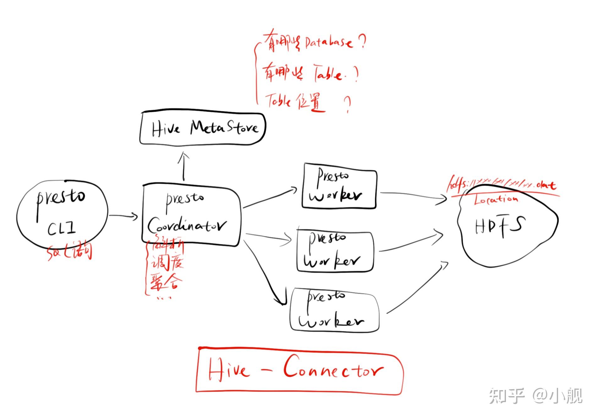 基于Hive Connector的Presto Connector创建复用机制剖析 - 知乎