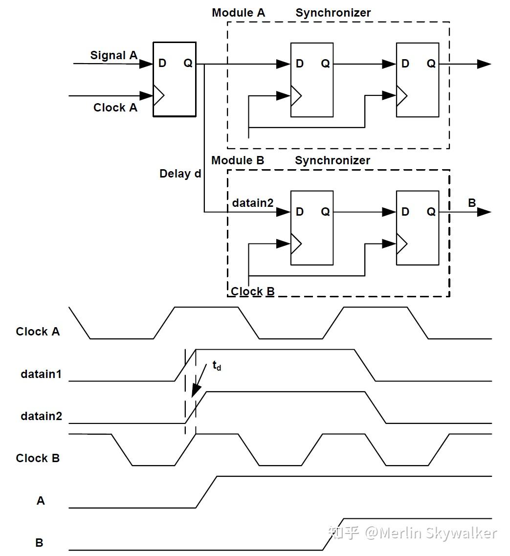 数字前端设计中的CDC问题分析以及处理方法 - 知乎