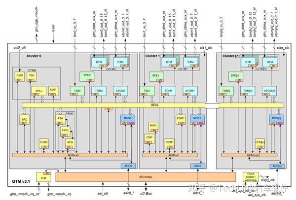 英飞凌Aurix2G TC3XX GTM模块详解 - 知乎