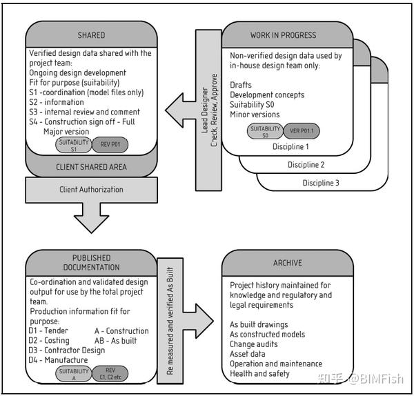 无CDE不BIM? 聊一聊Common Data Environment - 知乎