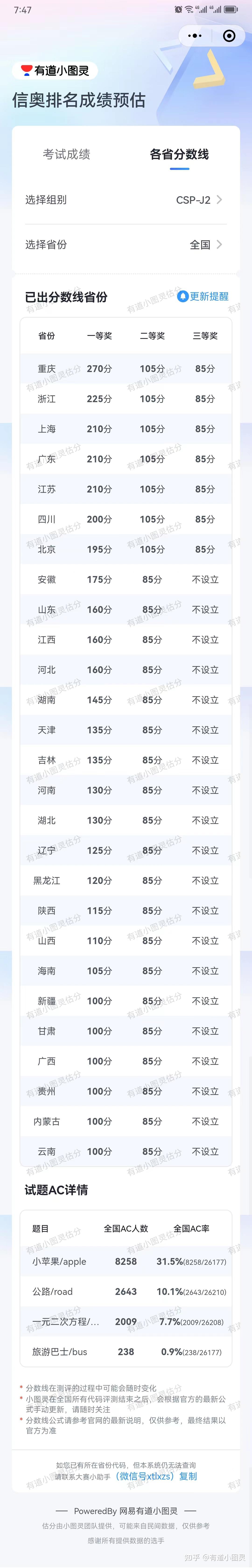 2023年 CSP JS 第二轮各省预估分数线 - 知乎