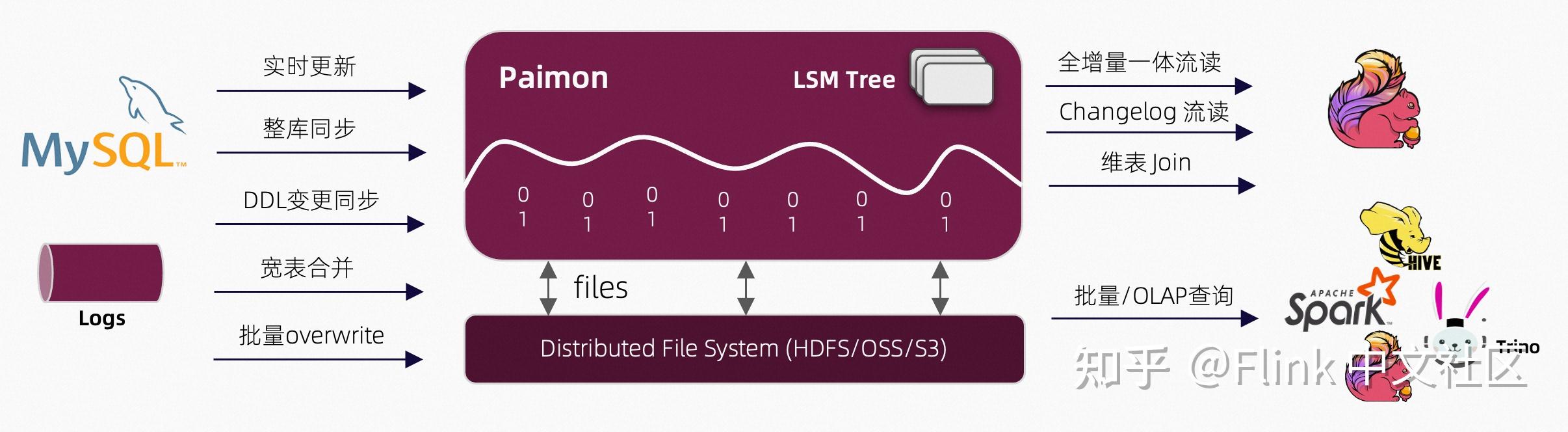 Flink Table Store 独立孵化启动 ，Apache Paimon 诞生 - 知乎
