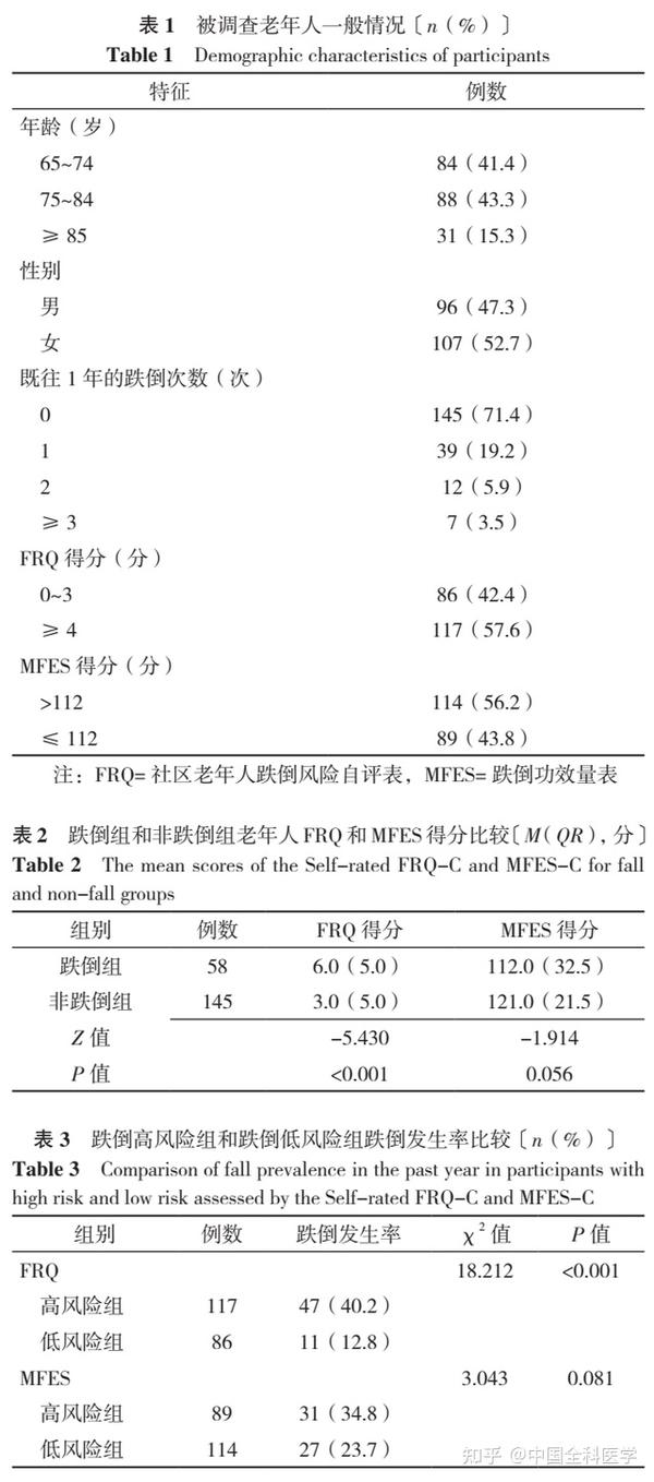 美国cdc社区老年人跌倒风险自评表与跌倒功效量表在社区老年人跌倒风险评估中的比较研究 知乎