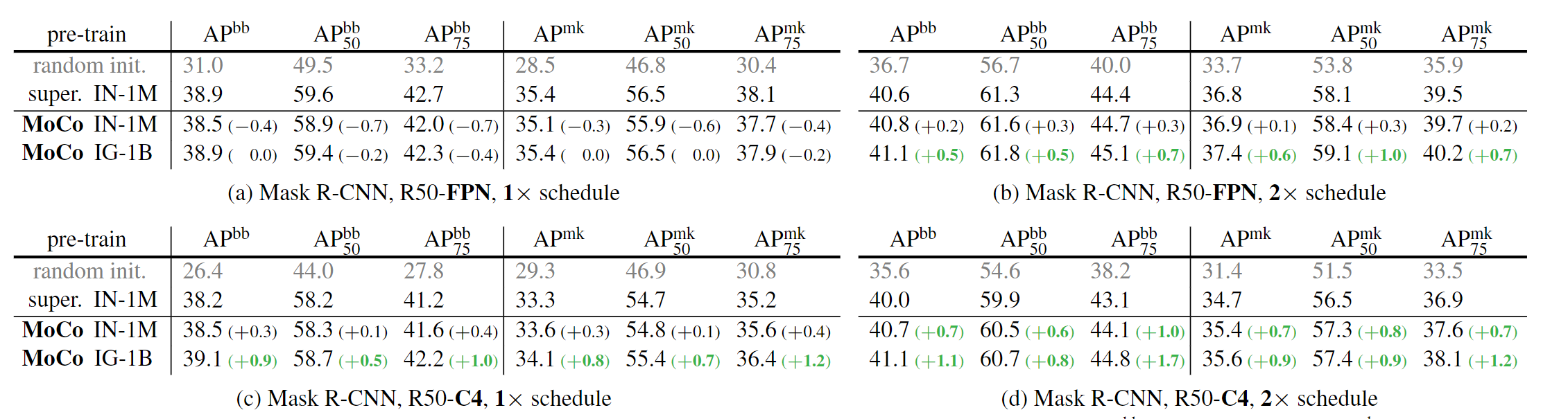 （MoCo）Momentum Contrast for Unsupervised Visual Representation Learning 论文阅读 - 知乎