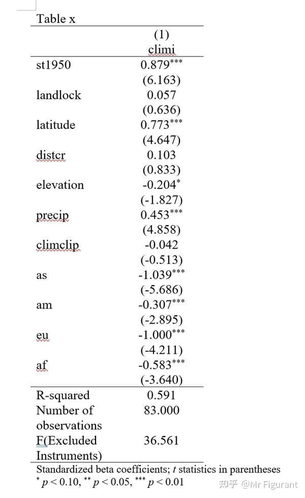 Stata学习：如何输出IV-2SLS回归结果？ivreg2 / ivregress - 知乎