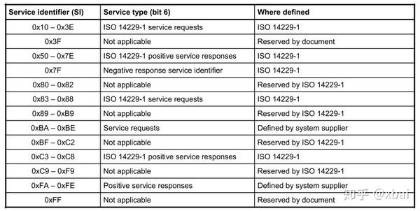 CAN通信协议栈（四） 之对ISO14229的理解 - 知乎