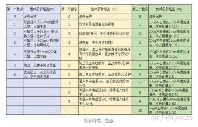 都知道IP68代表的是防水防尘等级，但你知道IK10是什么意思嘛？ 认证知识小普及 - 知乎