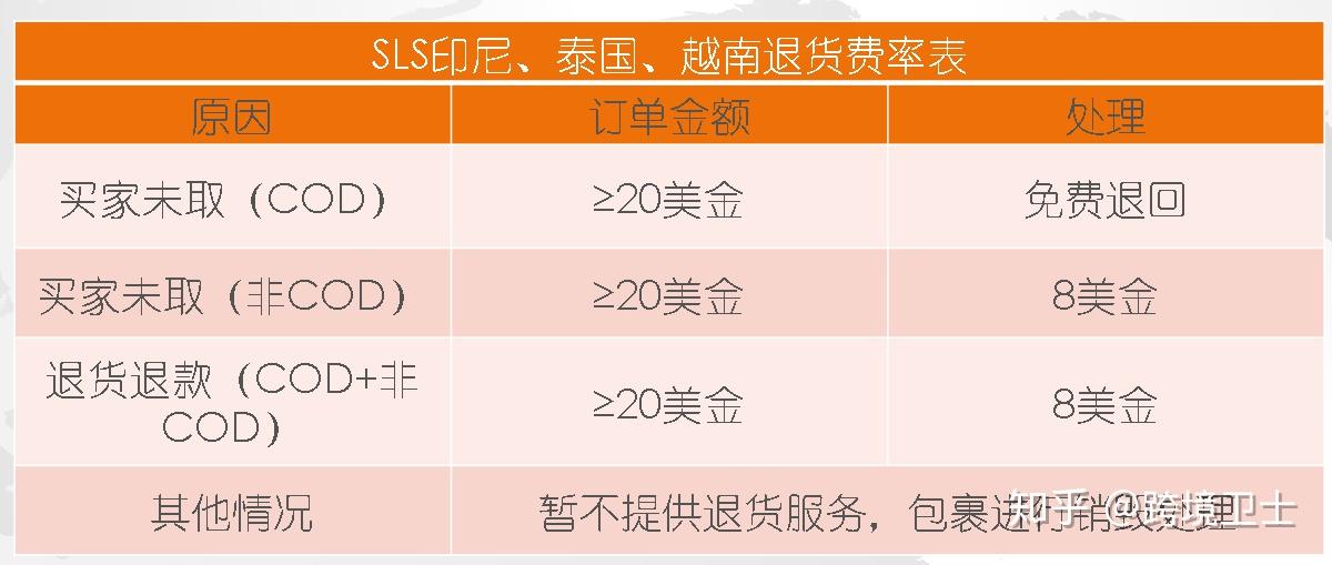 【跨境电商】shopee自建物流sls异常件及退货 - 知乎