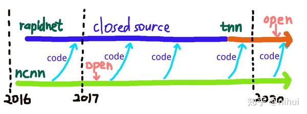 tnn与ncnn的开源历史时刻图 - 知乎