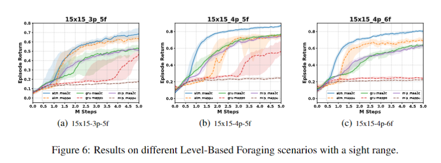 文献阅读：Transformer-based Working Memory for Multiagent Reinforcement Learning with Action Parsing - 知乎