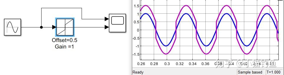 又见Simulink库模型之(8)：离散系统&非线性因素 - 知乎