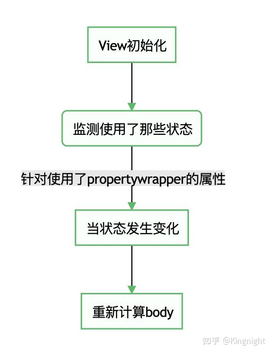 SwiftUI数据流之StateObject& ObservedObject探讨 - 知乎