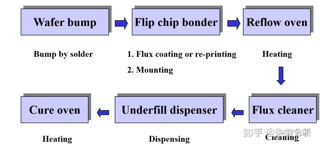 Flip Chip制程详解 - 知乎