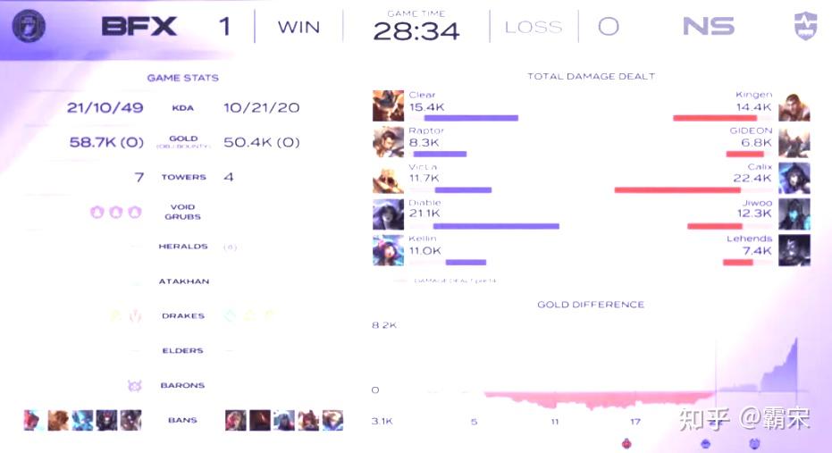 LCK第二阶段：黑马不黑！NS让一追二，击败BFX - 知乎