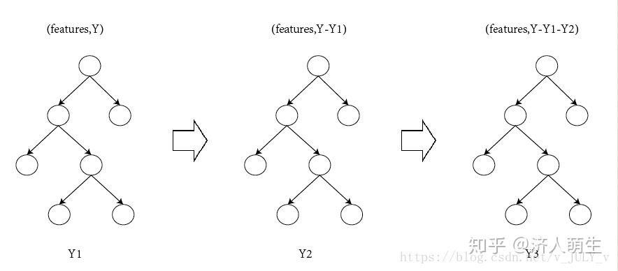 详解GBDT+XGBoost算法 - 知乎