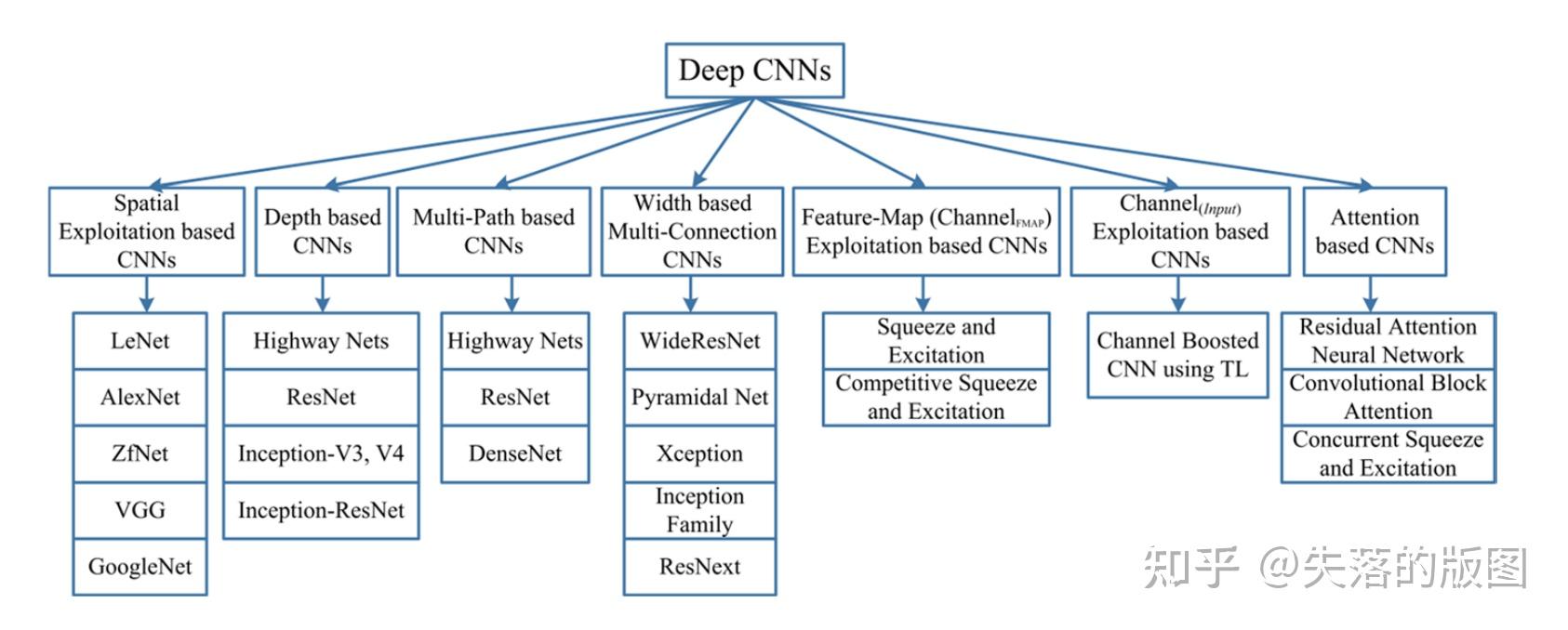 CNN的种类和结构 - 知乎