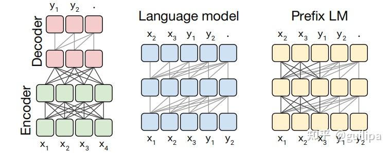 生成式预训练模型：UniLM、BART、T5、GPT - 知乎
