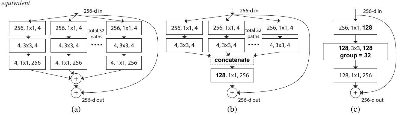 总结近期CNN模型的发展(一)---- ResNet [1, 2] Wide ResNet [3] ResNeXt [4] DenseNet ...