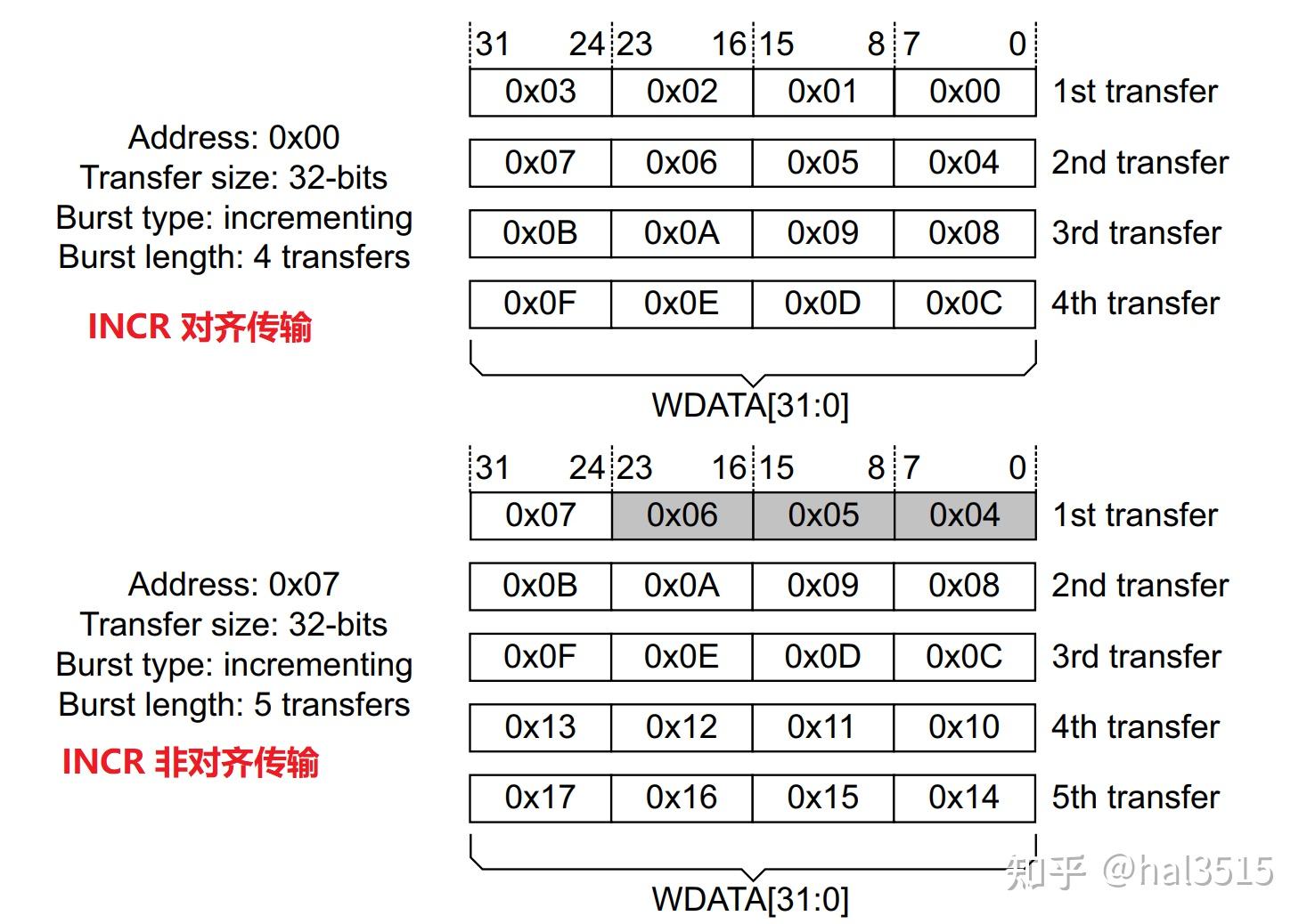 AXI协议详解1：理解AXI4协议 - 知乎