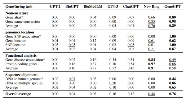 GeneGPT 利用生物医学信息工具增强大型语言模型 - 知乎