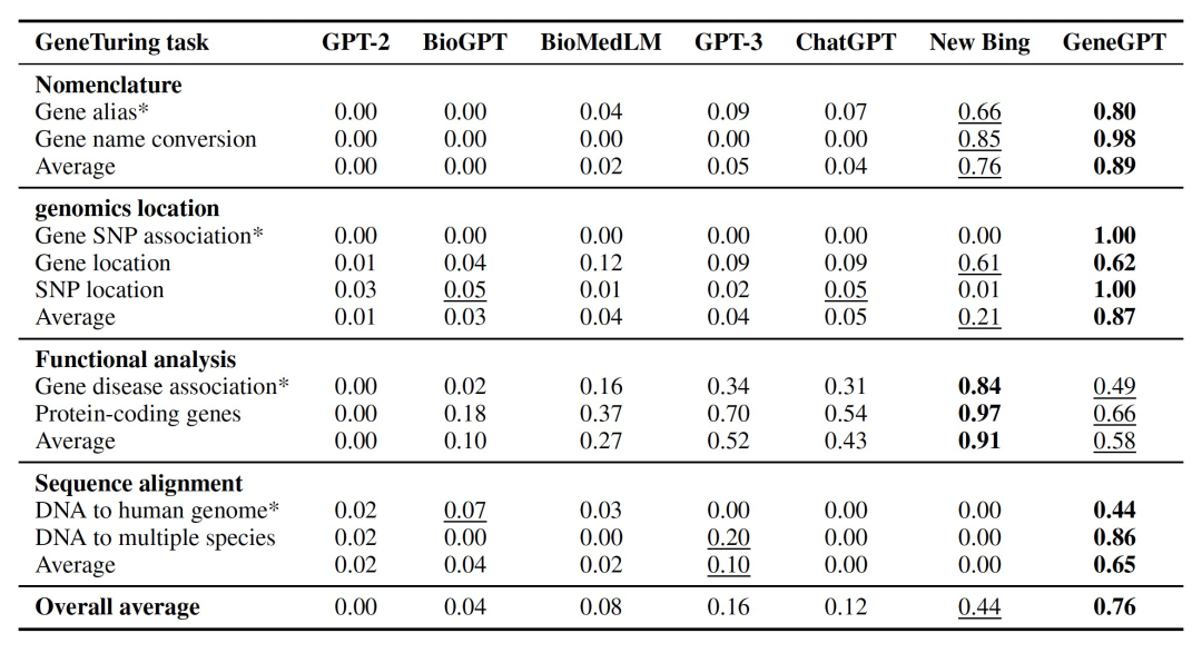 GeneGPT 利用生物医学信息工具增强大型语言模型 - 知乎